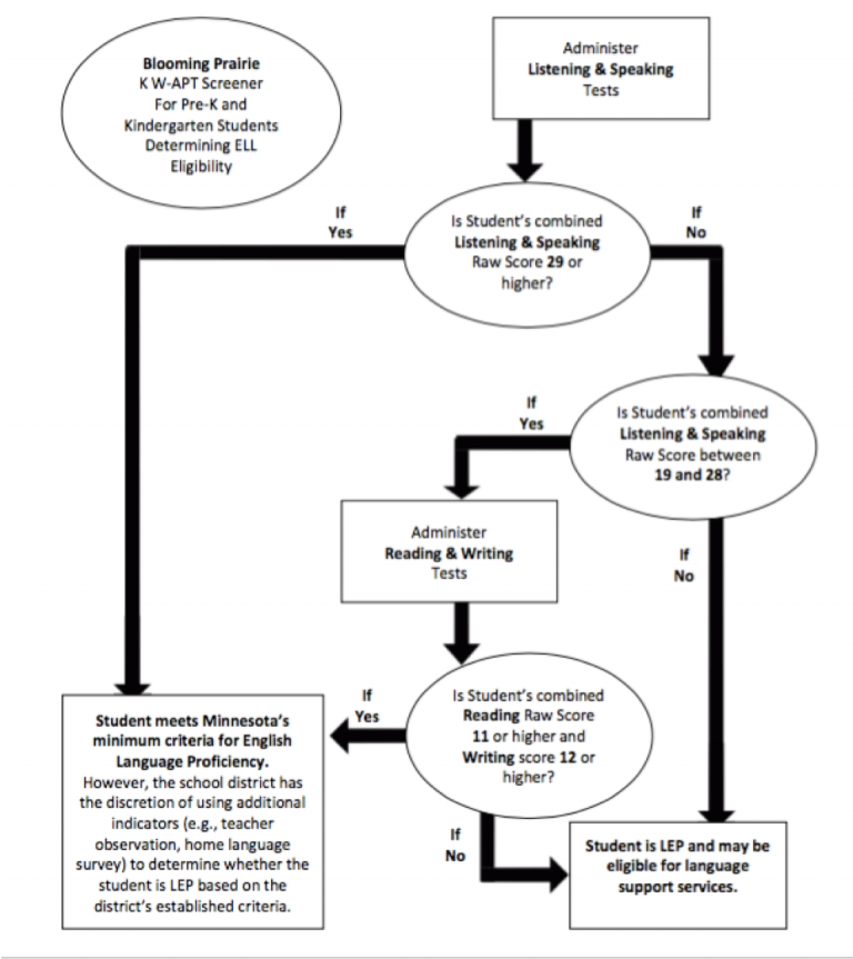 EL Qualifying Process | Blooming Prairie Public Schools ISD 756