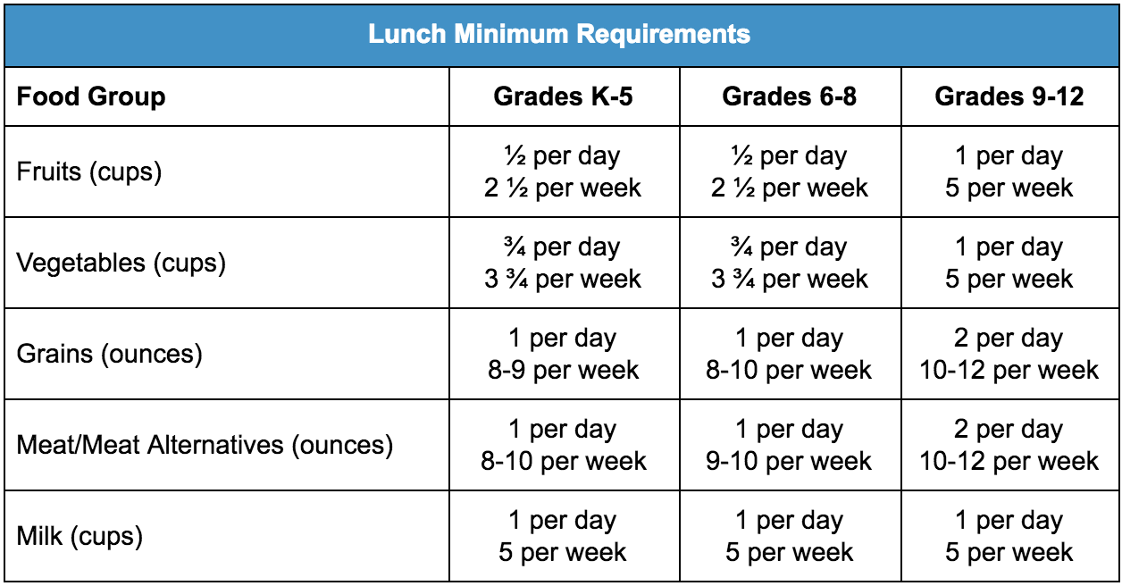 USDA Requirements | Comfrey Public School
