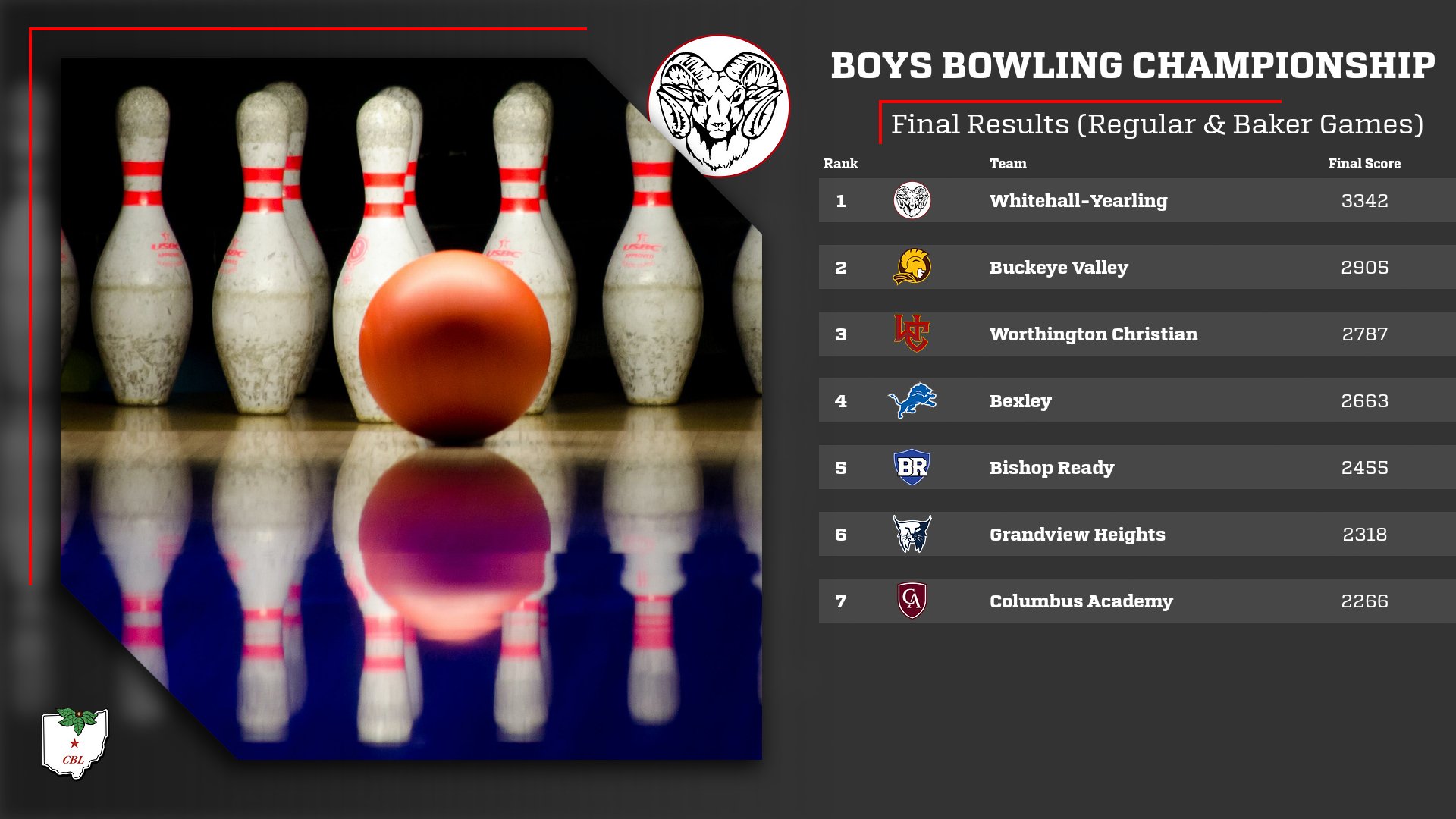 Buckeye Valley Captures Central Buckeye League Boys Bowling Title ...