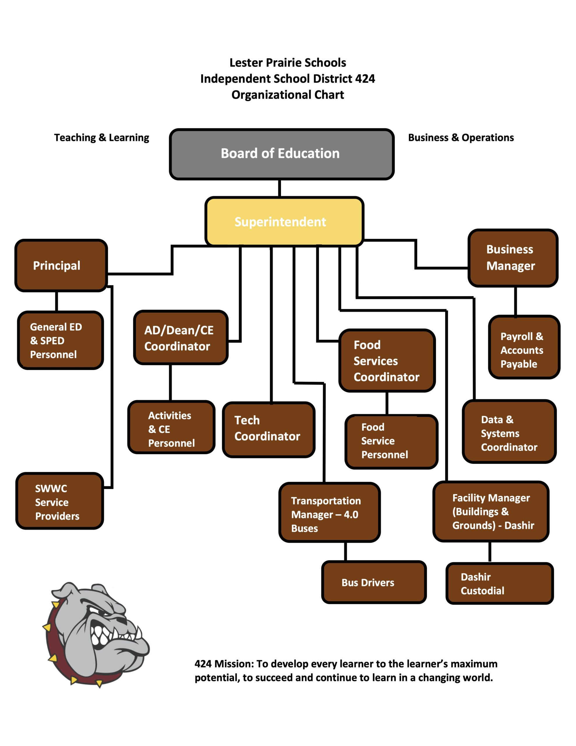Organizational Chart & Communication Protocol | Lester Prairie Schools